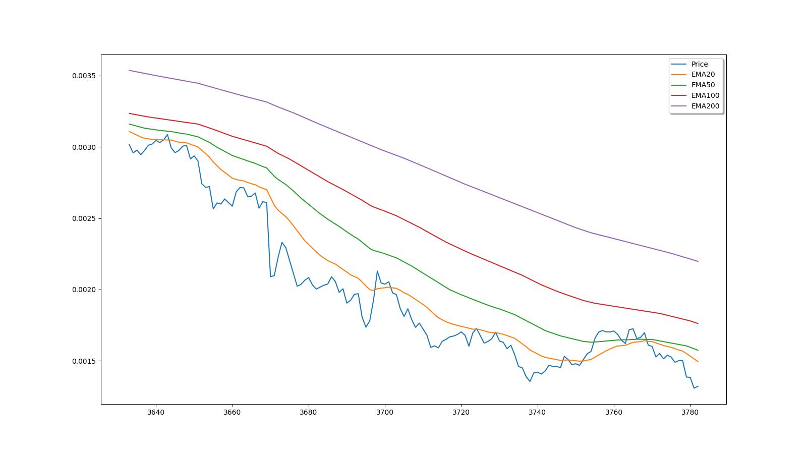 Siacoin Exponential Moving Averages