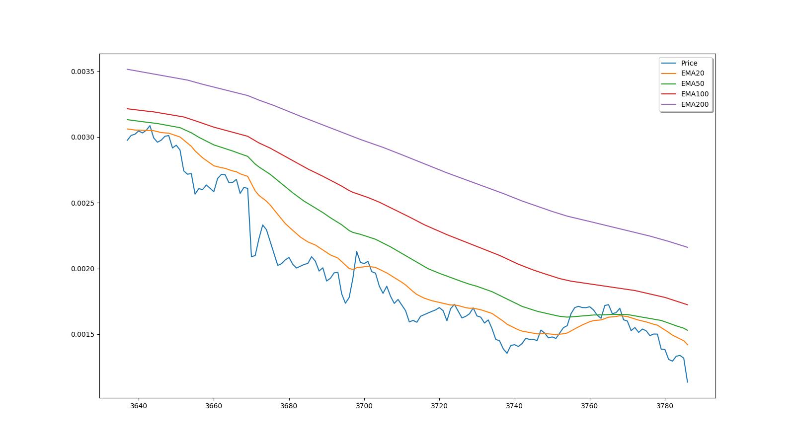 云储币 Exponential Moving Averages