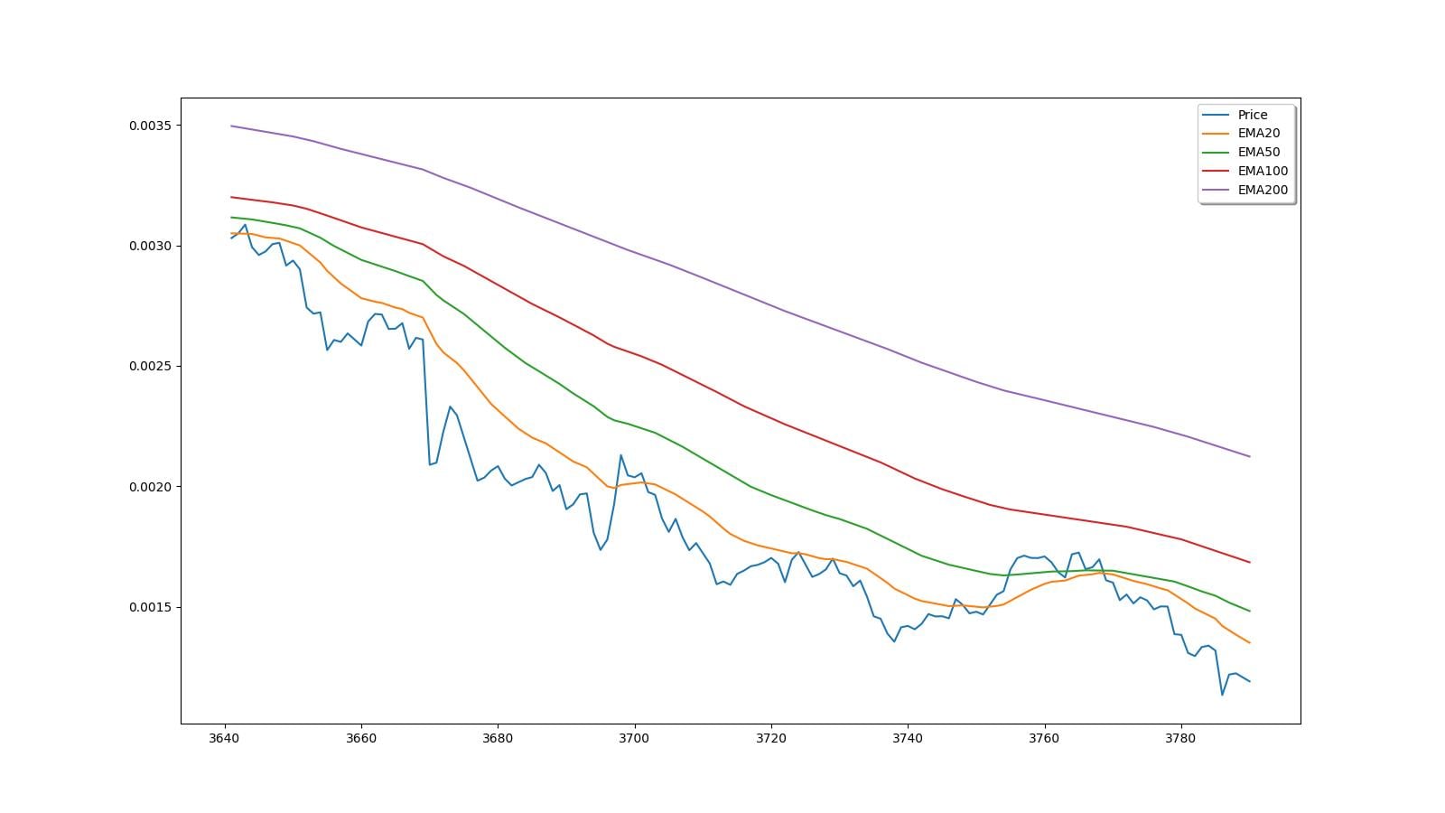 Siacoin Exponential Moving Averages
