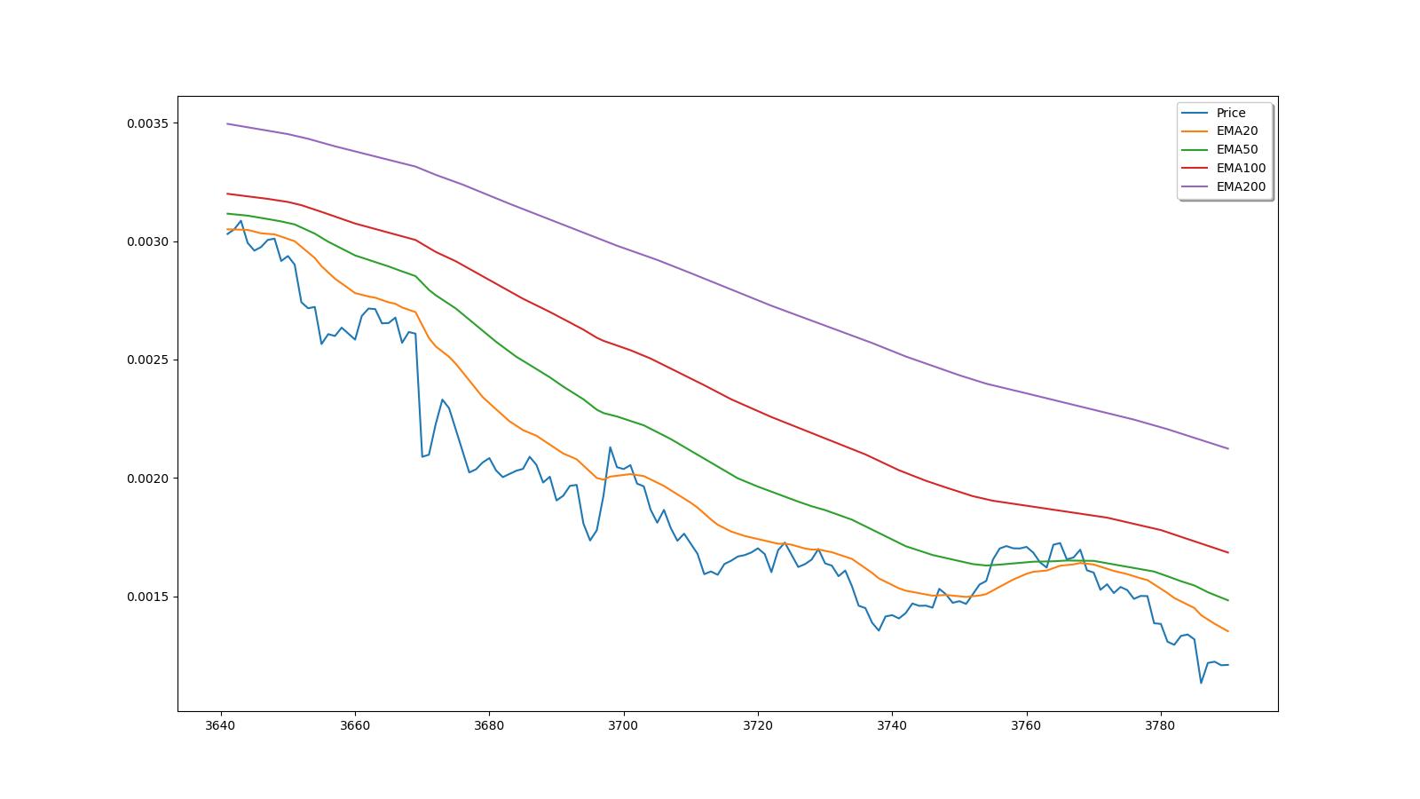 Siacoin Exponential Moving Averages