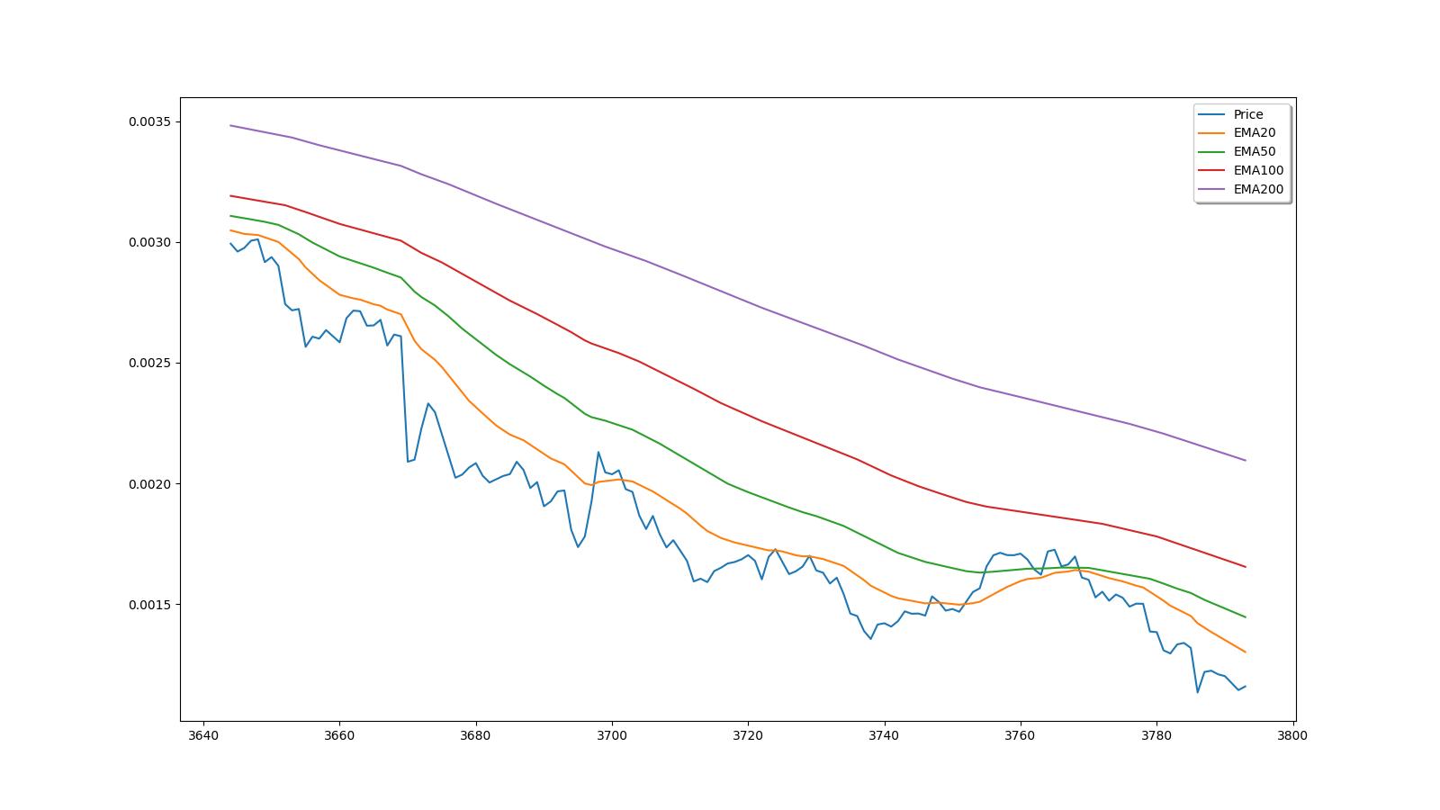 Siacoin Exponential Moving Averages