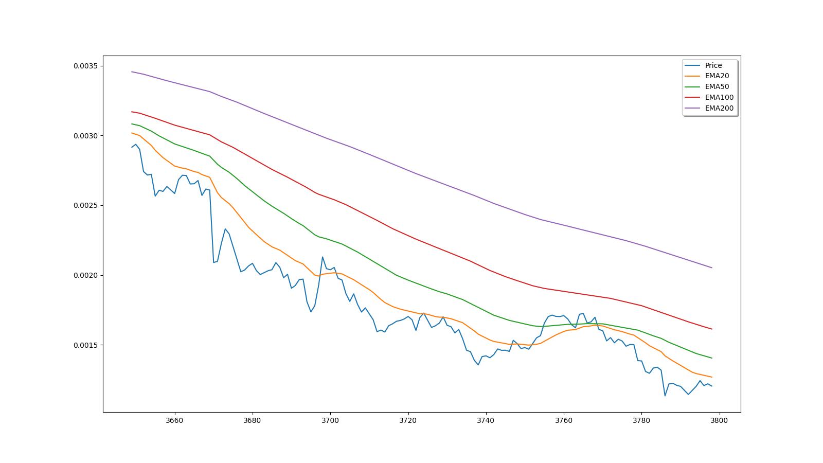 Siacoin Exponential Moving Averages