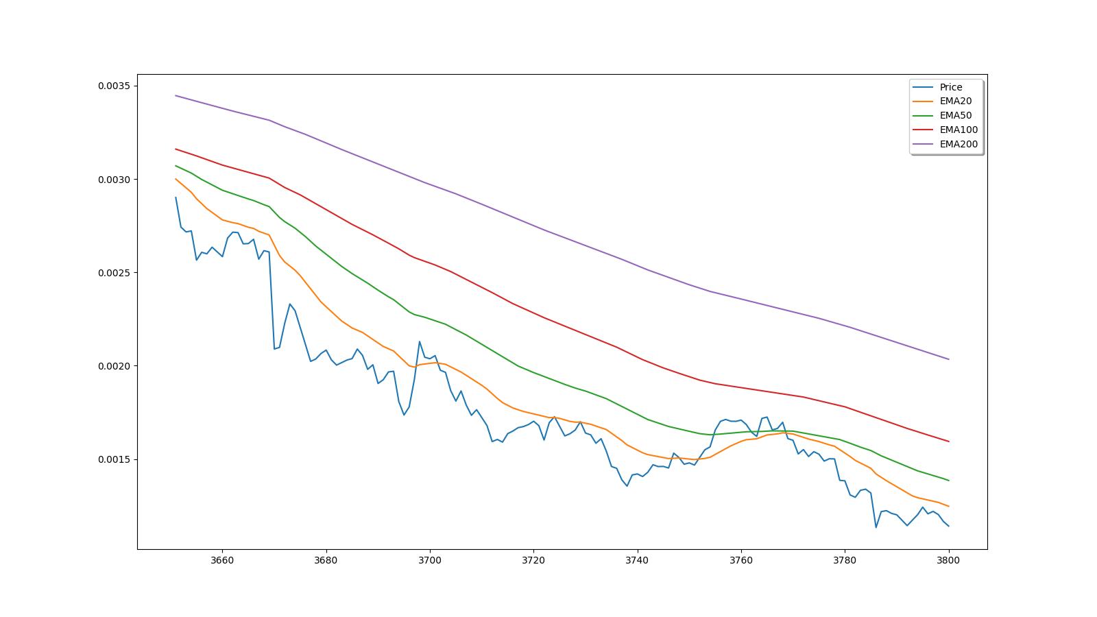 Siacoin Exponential Moving Averages