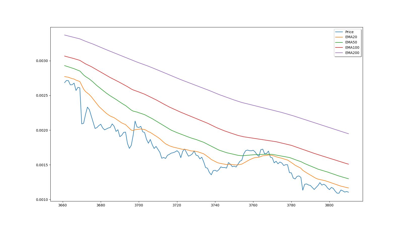 Siacoin Exponential Moving Averages