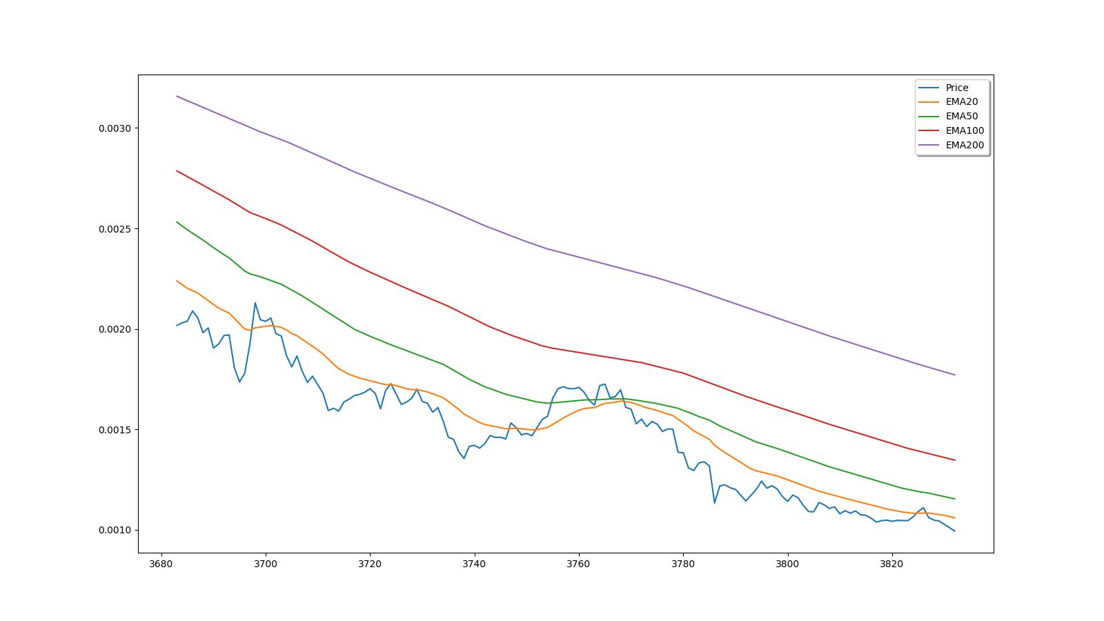 云储币 Exponential Moving Averages