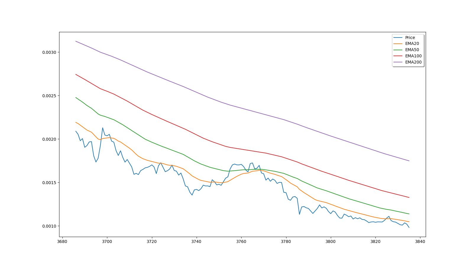 Siacoin Exponential Moving Averages