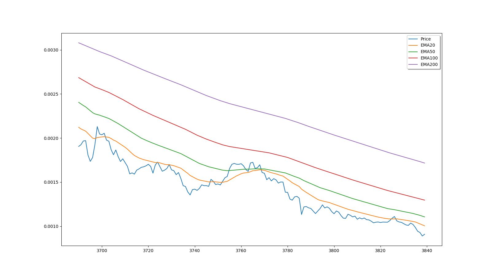 Siacoin Exponential Moving Averages