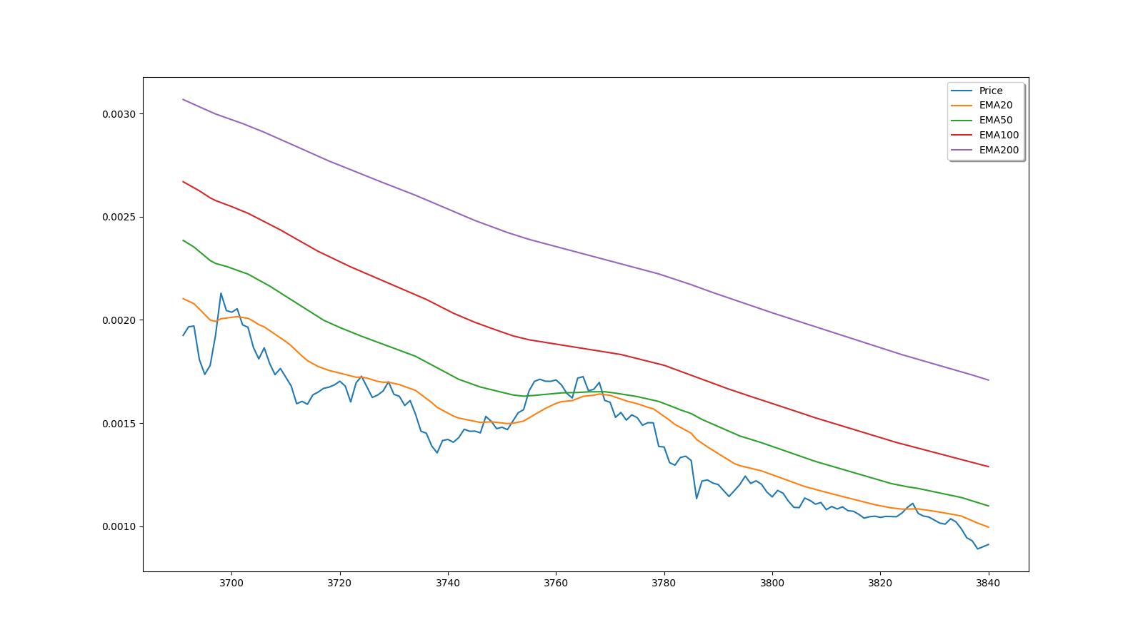 Siacoin Exponential Moving Averages