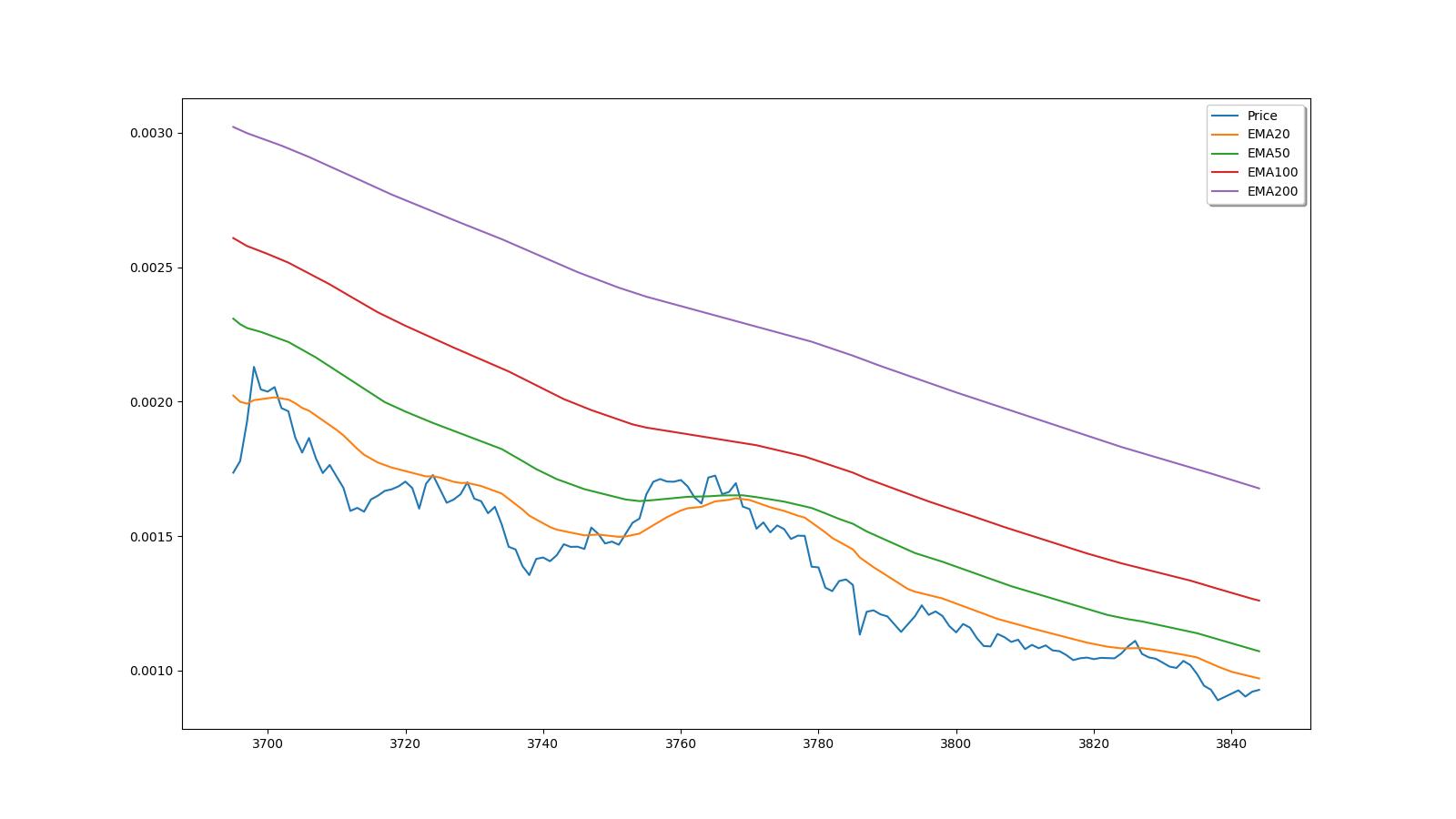 Siacoin Exponential Moving Averages