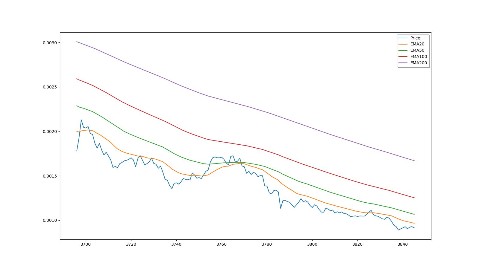 Siacoin Exponential Moving Averages