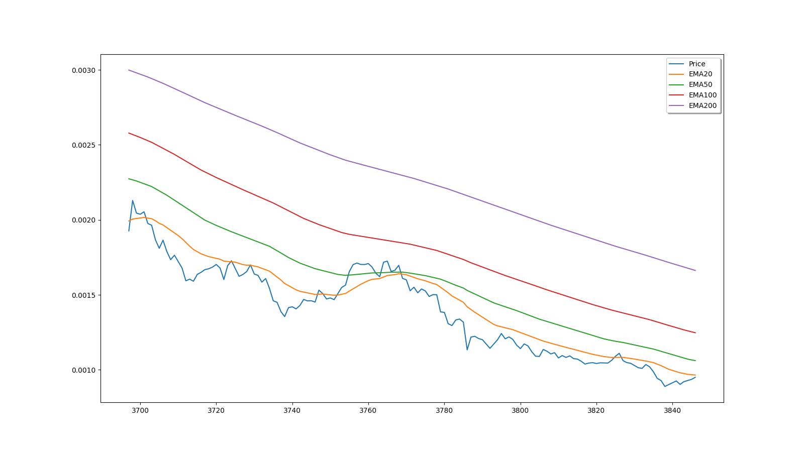 시아코인 Exponential Moving Averages