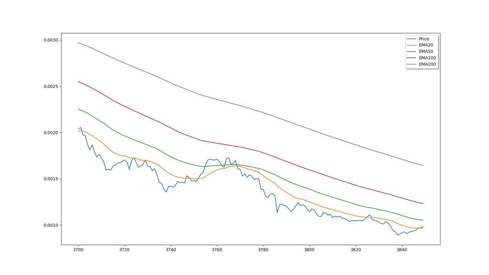 Siacoin Exponential Moving Averages