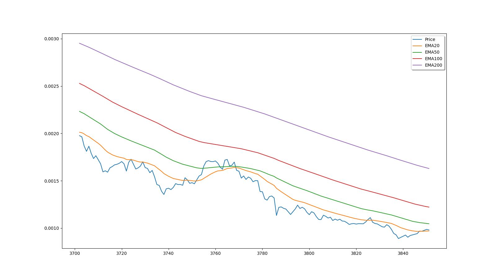 Siacoin Exponential Moving Averages