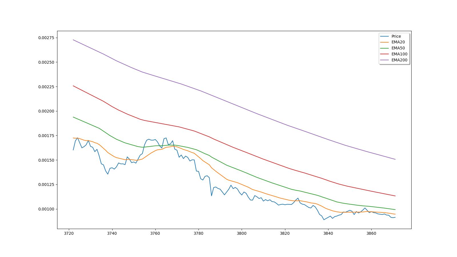 Siacoin Exponential Moving Averages