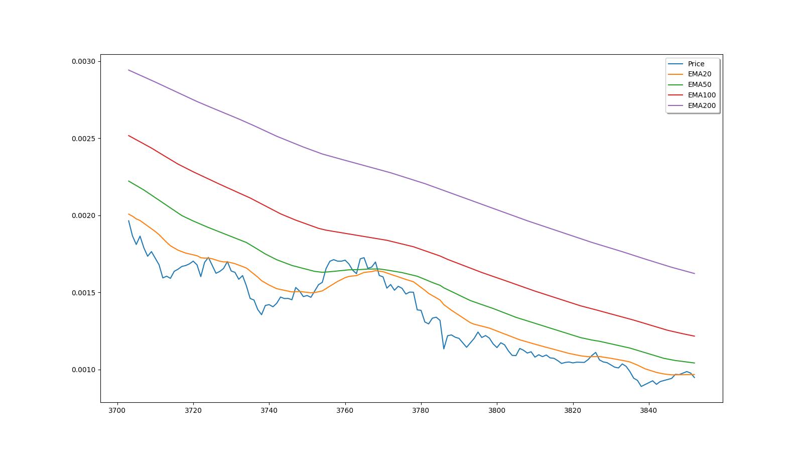 Siacoin Exponential Moving Averages