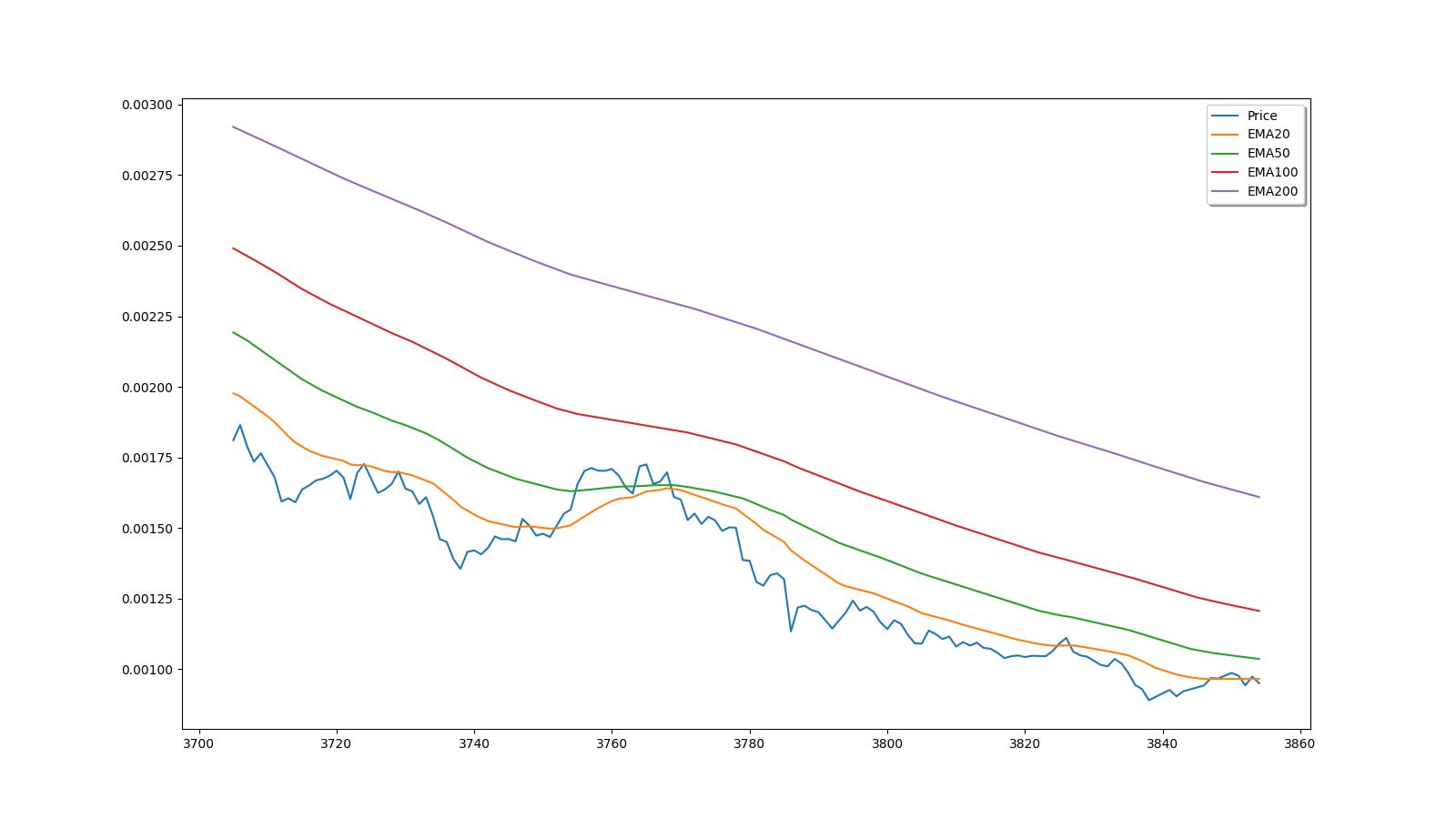 Siacoin Exponential Moving Averages