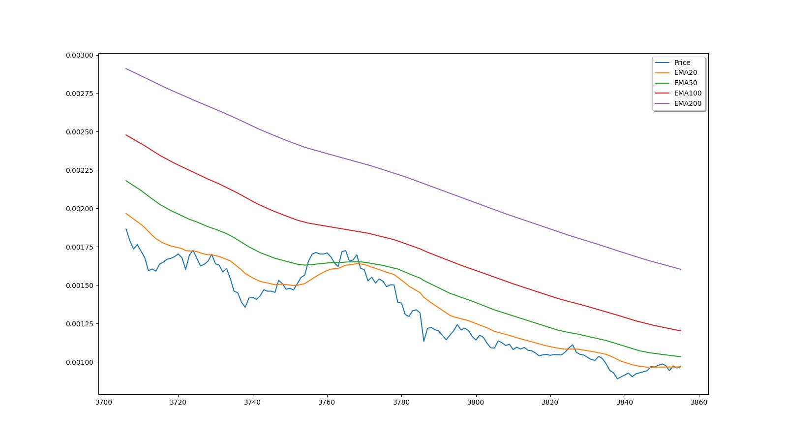 Siacoin Exponential Moving Averages