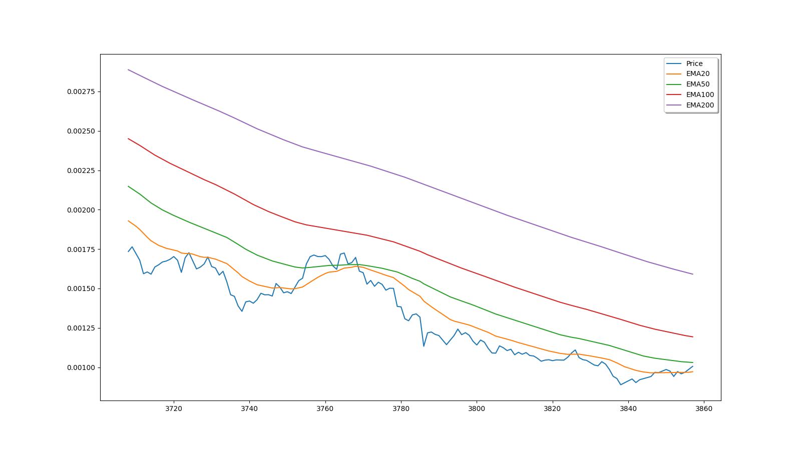 Siacoin Exponential Moving Averages