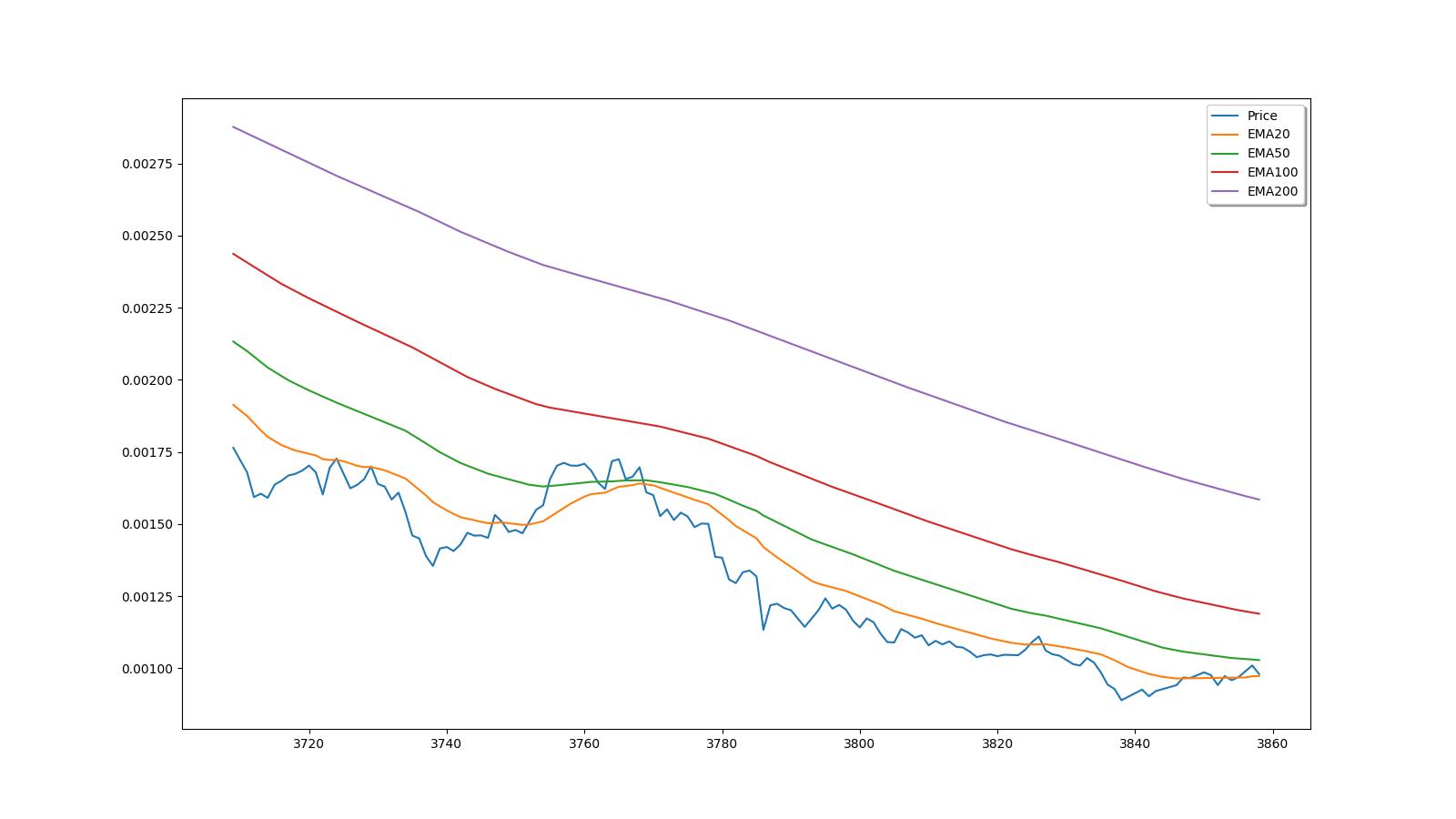 Siacoin Exponential Moving Averages
