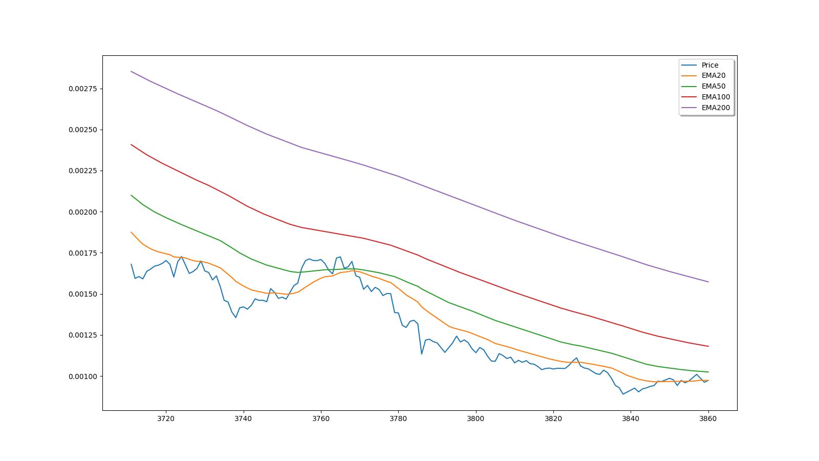 Siacoin Exponential Moving Averages