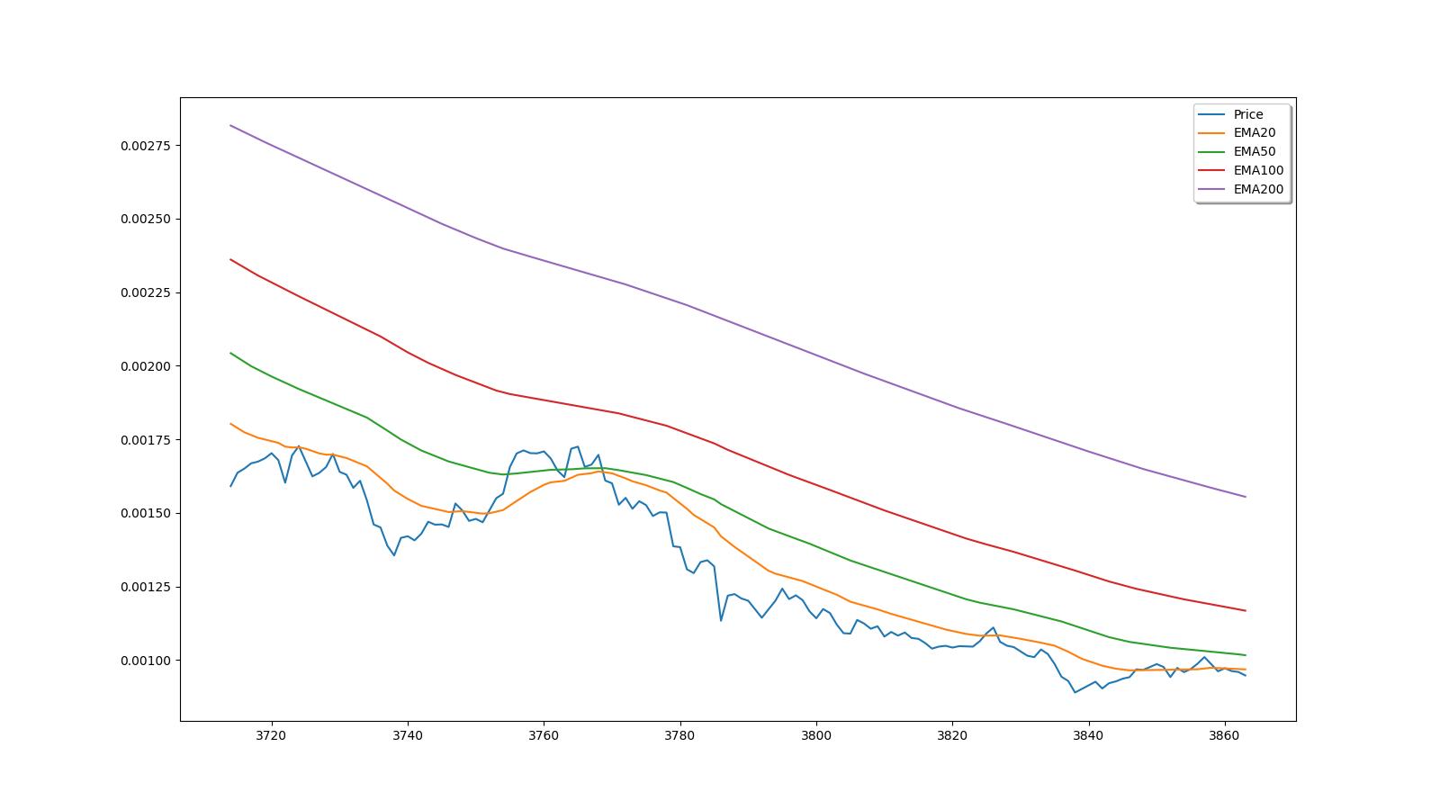 Siacoin Exponential Moving Averages