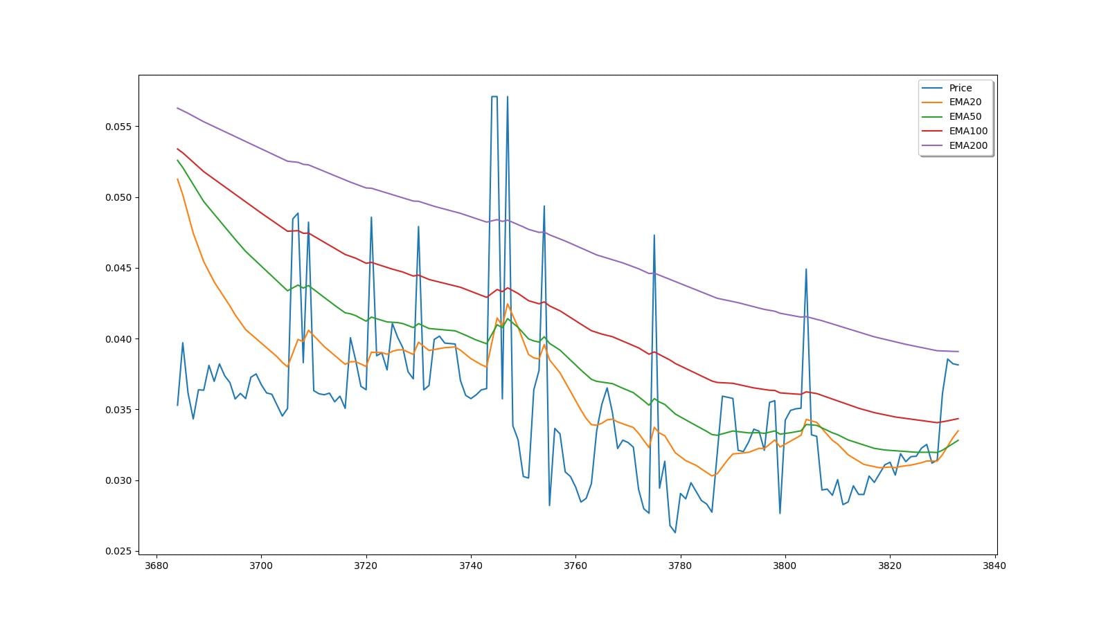 SIBCoin Exponential Moving Averages