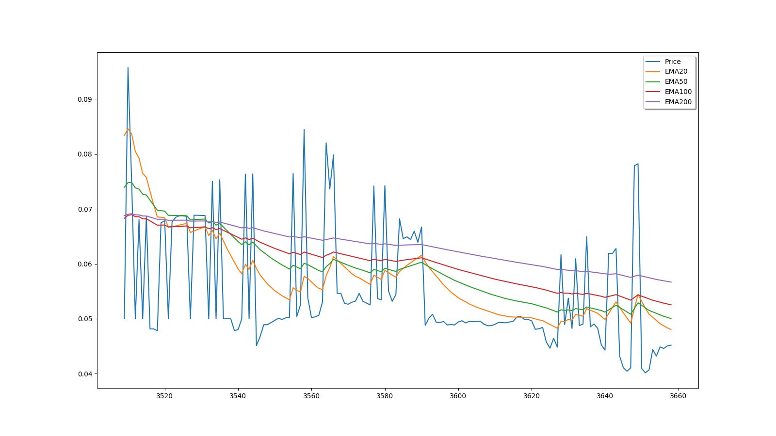 Siberian Chervonets Exponential Moving Averages