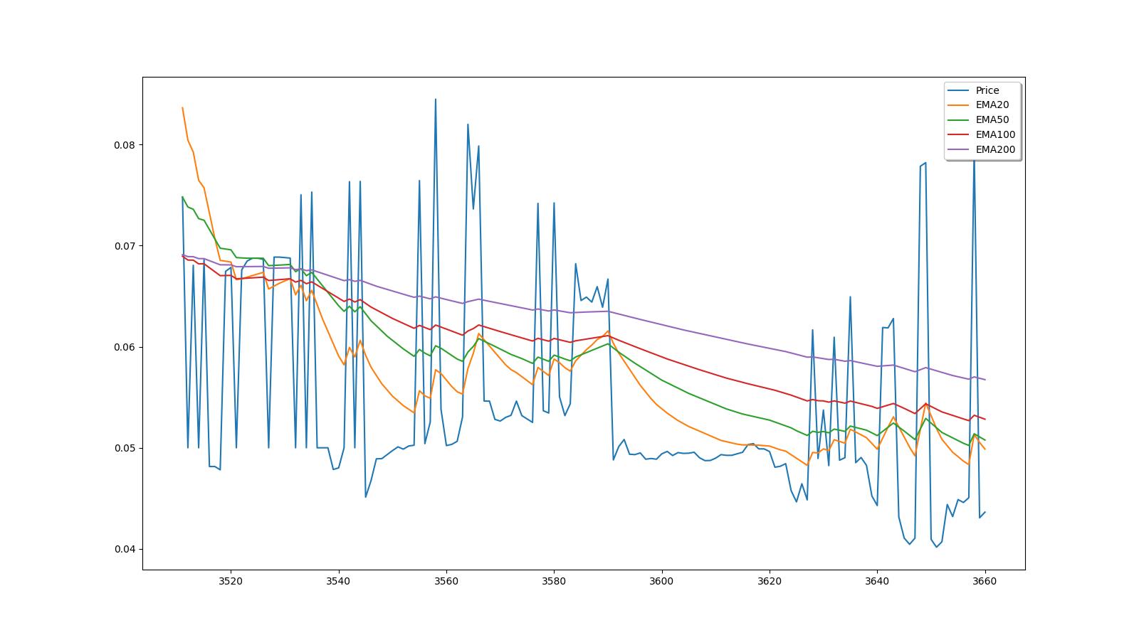 SIBCoin Exponential Moving Averages