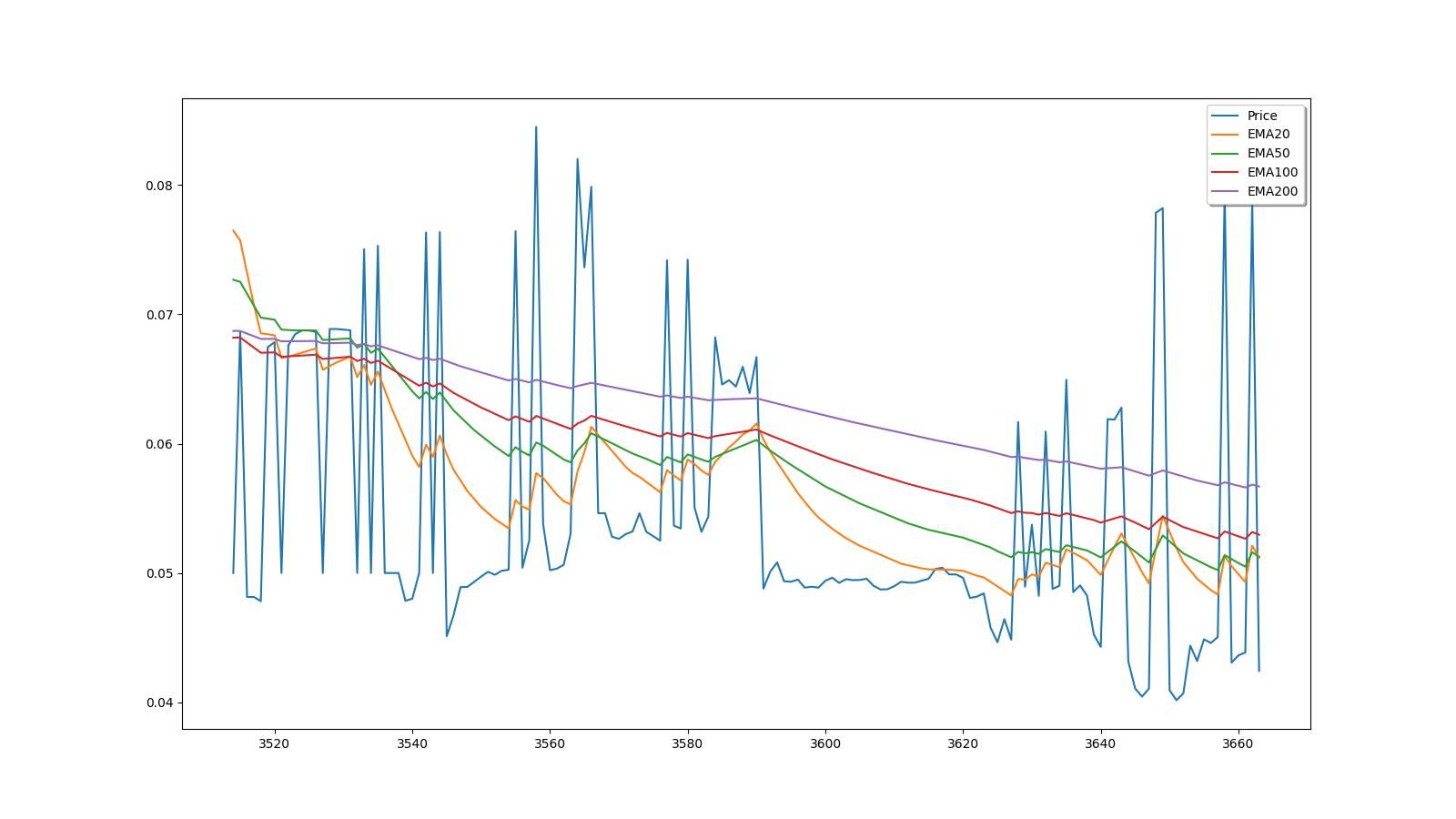 SIBCoin Exponential Moving Averages