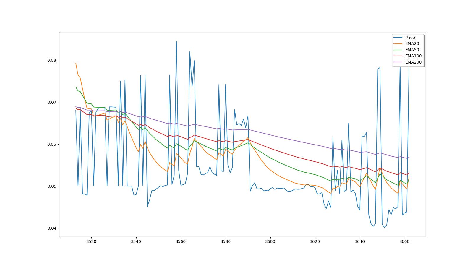 SIBCoin Exponential Moving Averages
