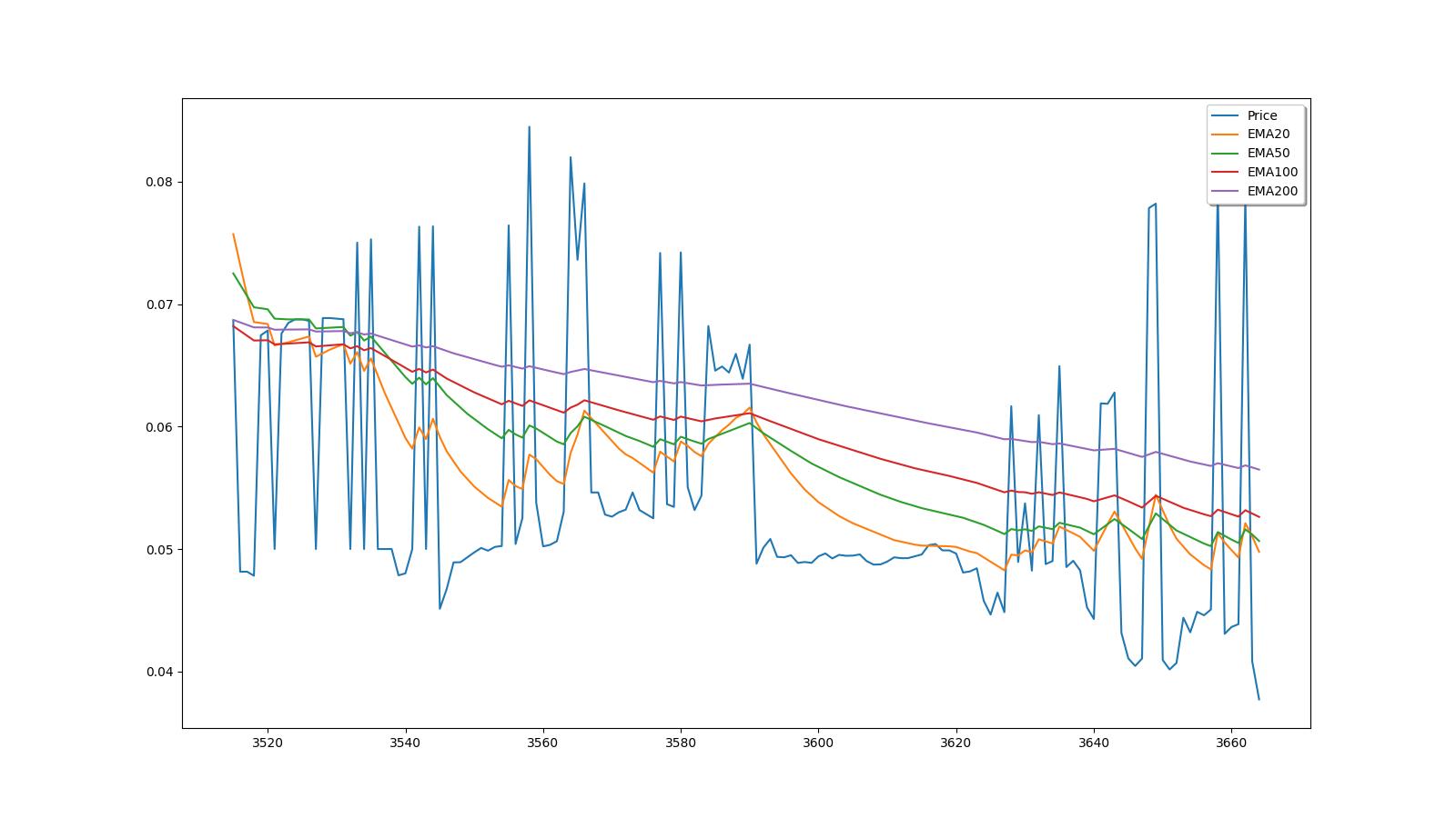 SIBCoin Exponential Moving Averages