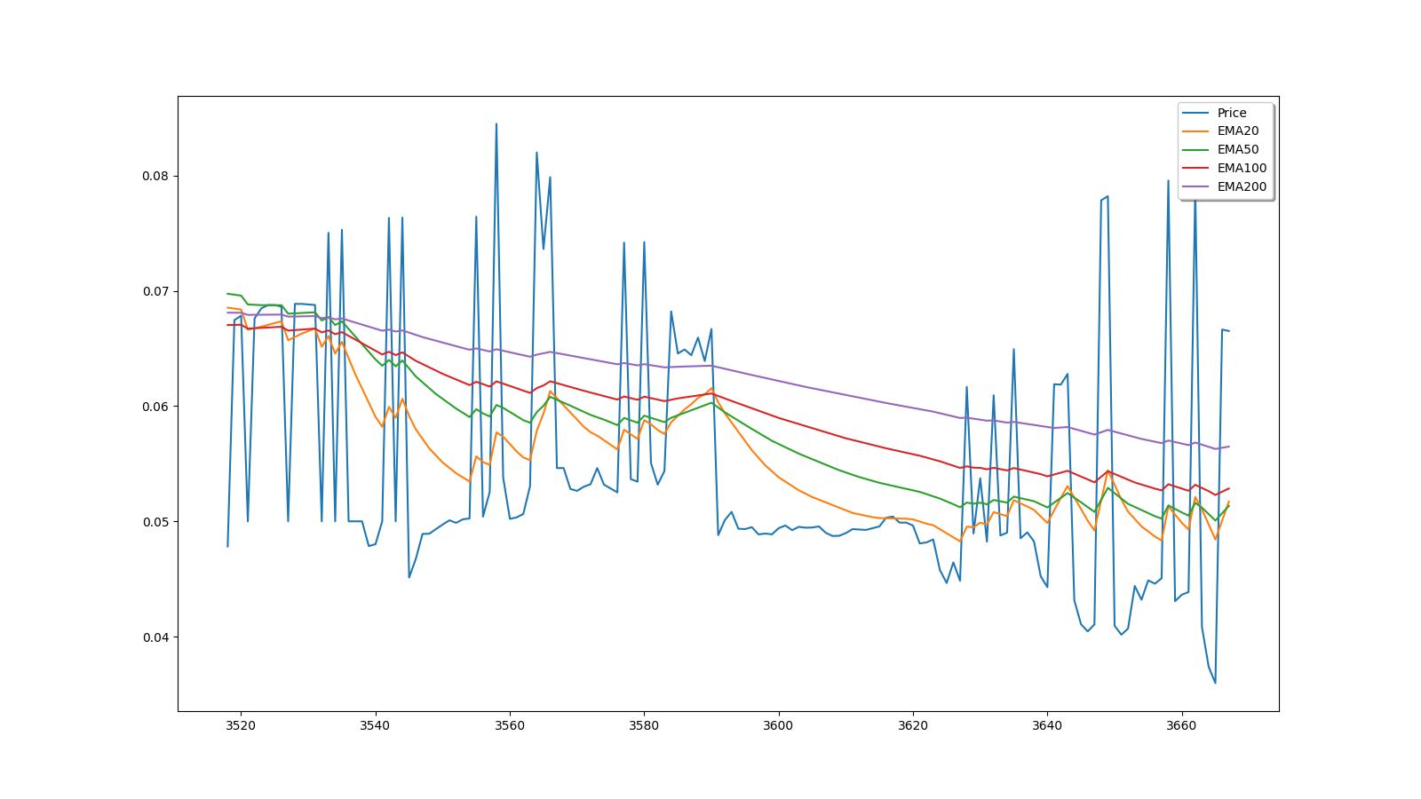 SIBCoin Exponential Moving Averages