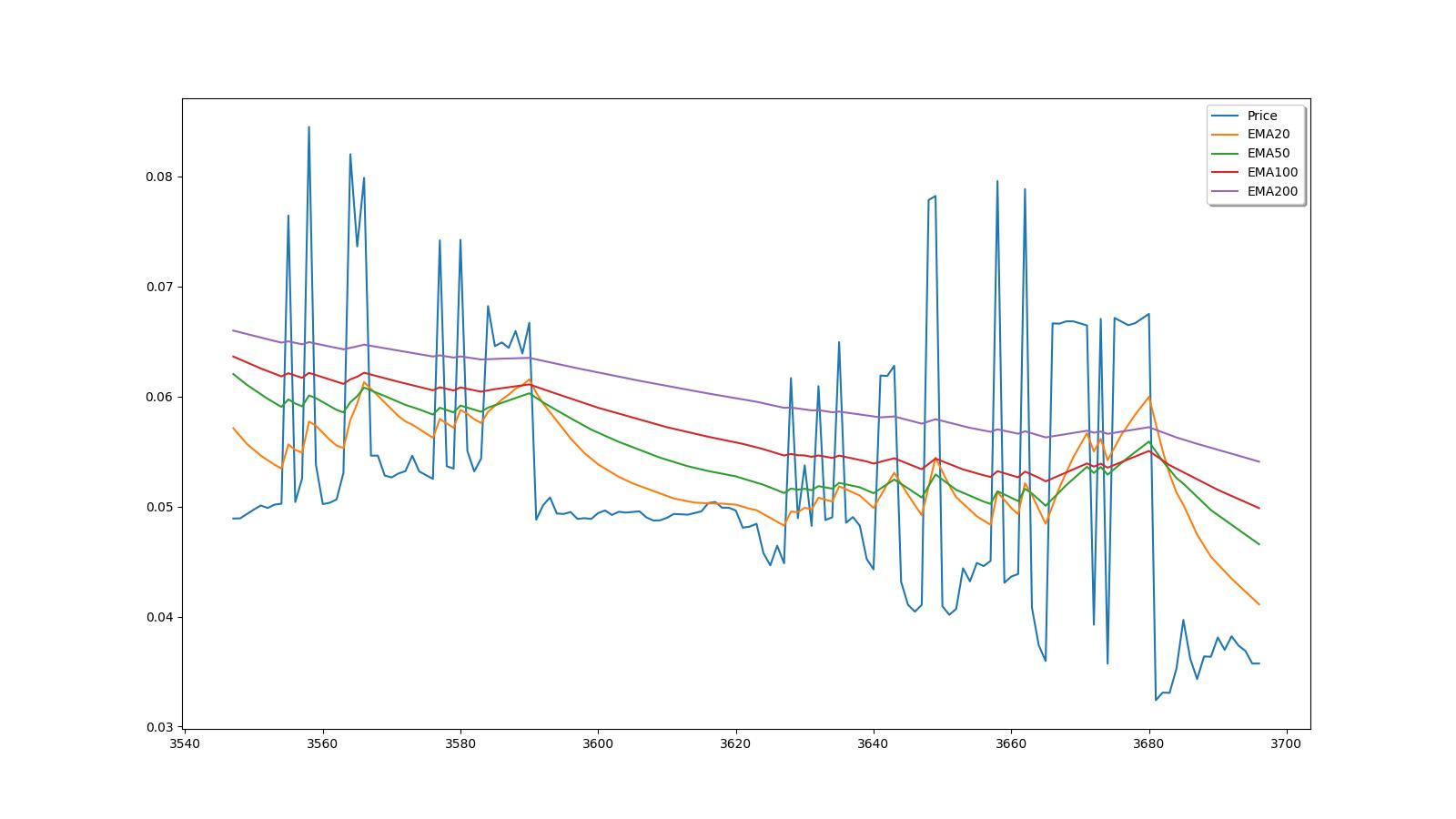 SIBCoin Exponential Moving Averages