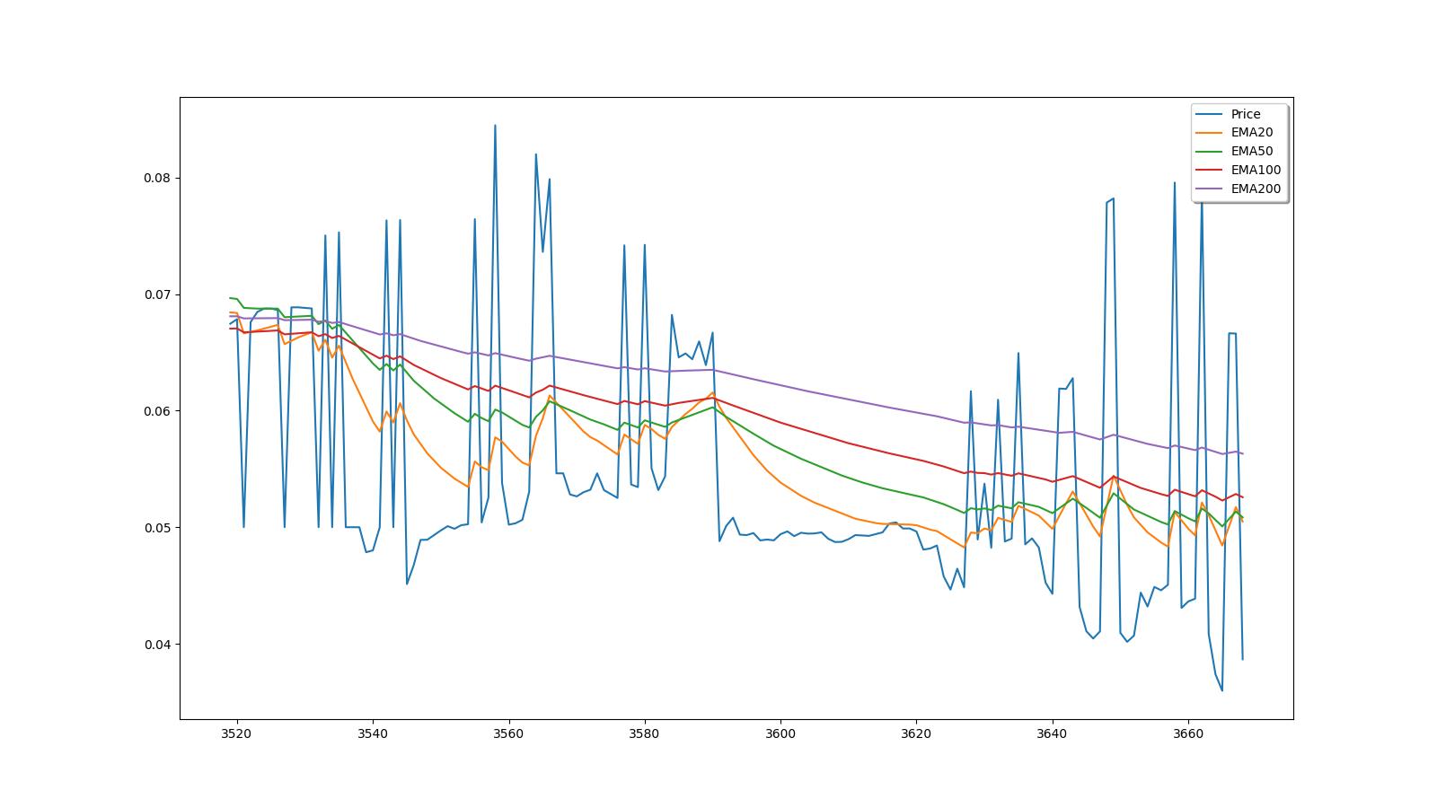 SIBCoin Exponential Moving Averages