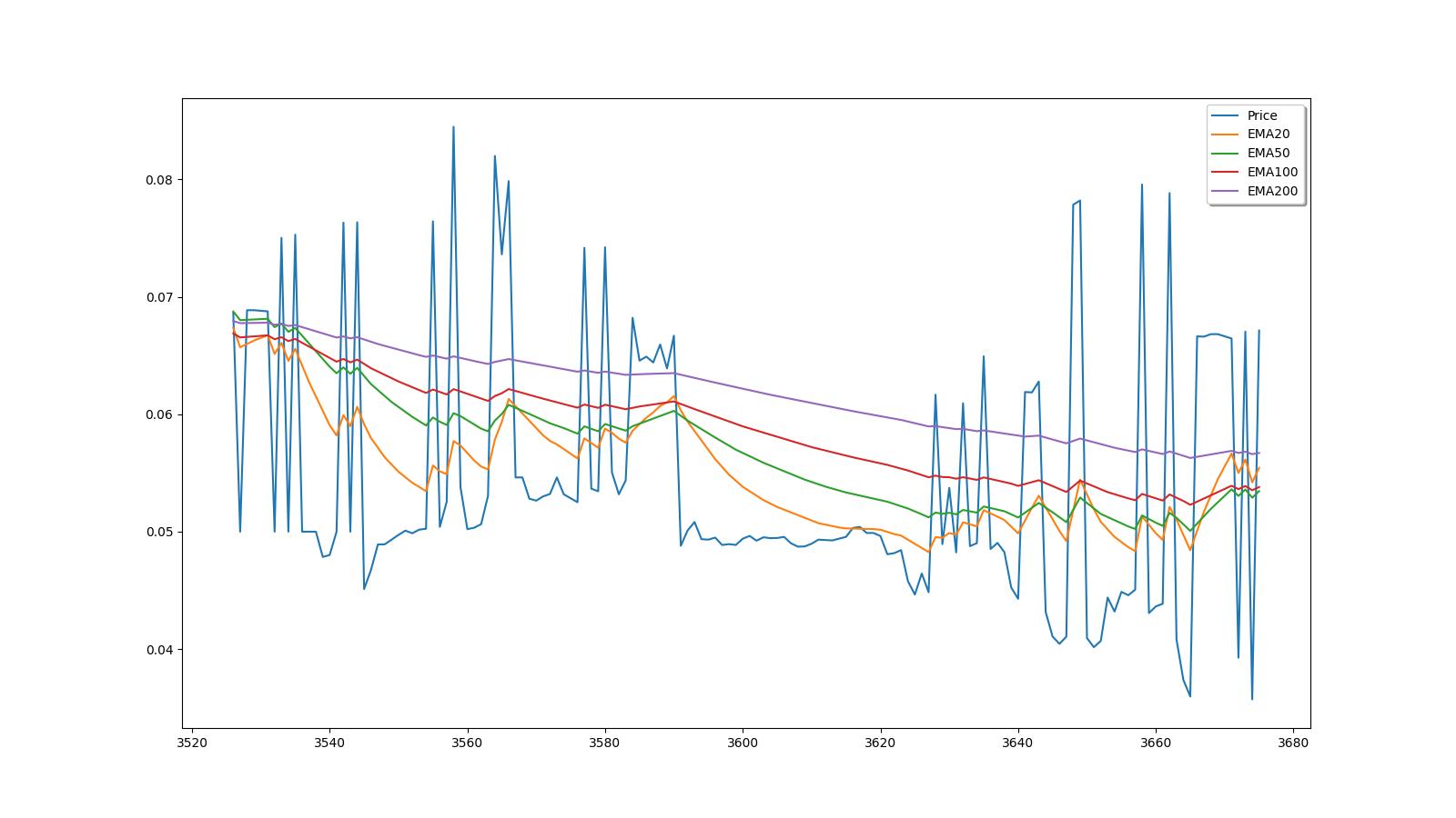 SIBCoin Exponential Moving Averages