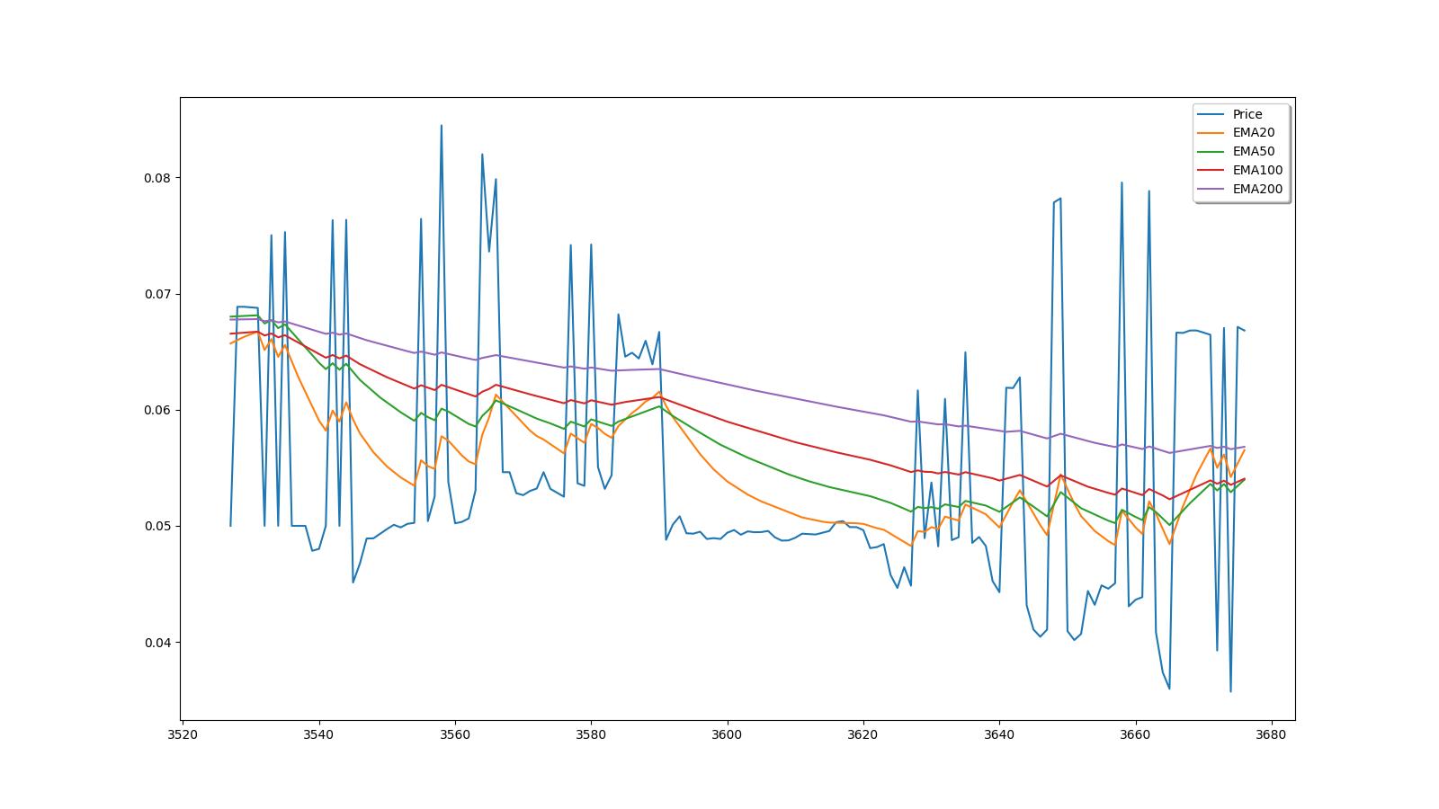 SIBCoin Exponential Moving Averages