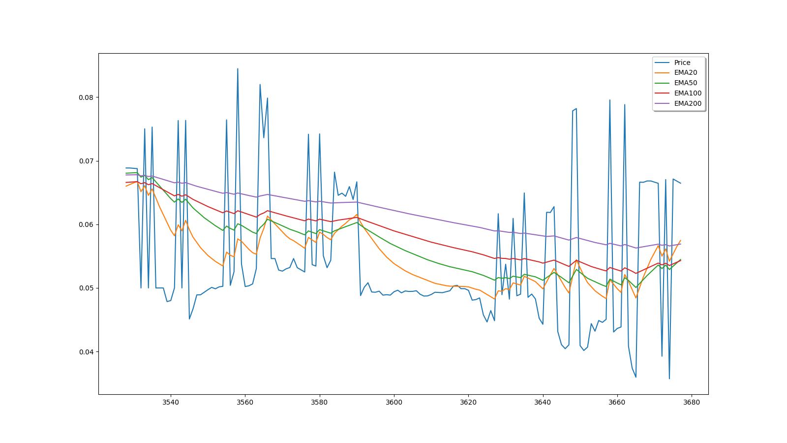 SIBCoin Exponential Moving Averages