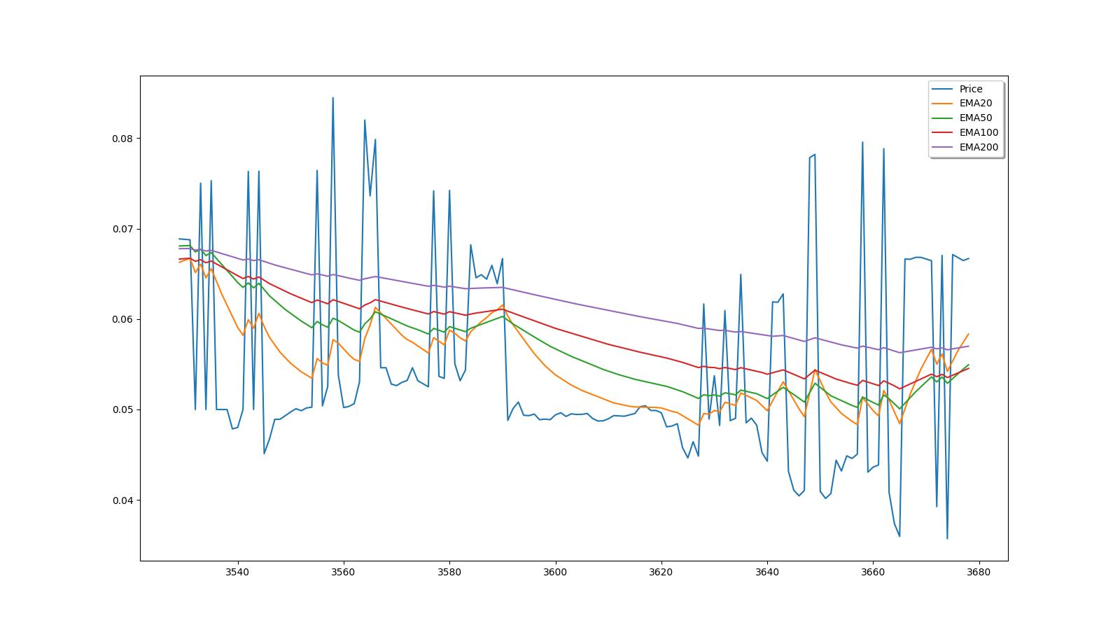 SIBCoin Exponential Moving Averages