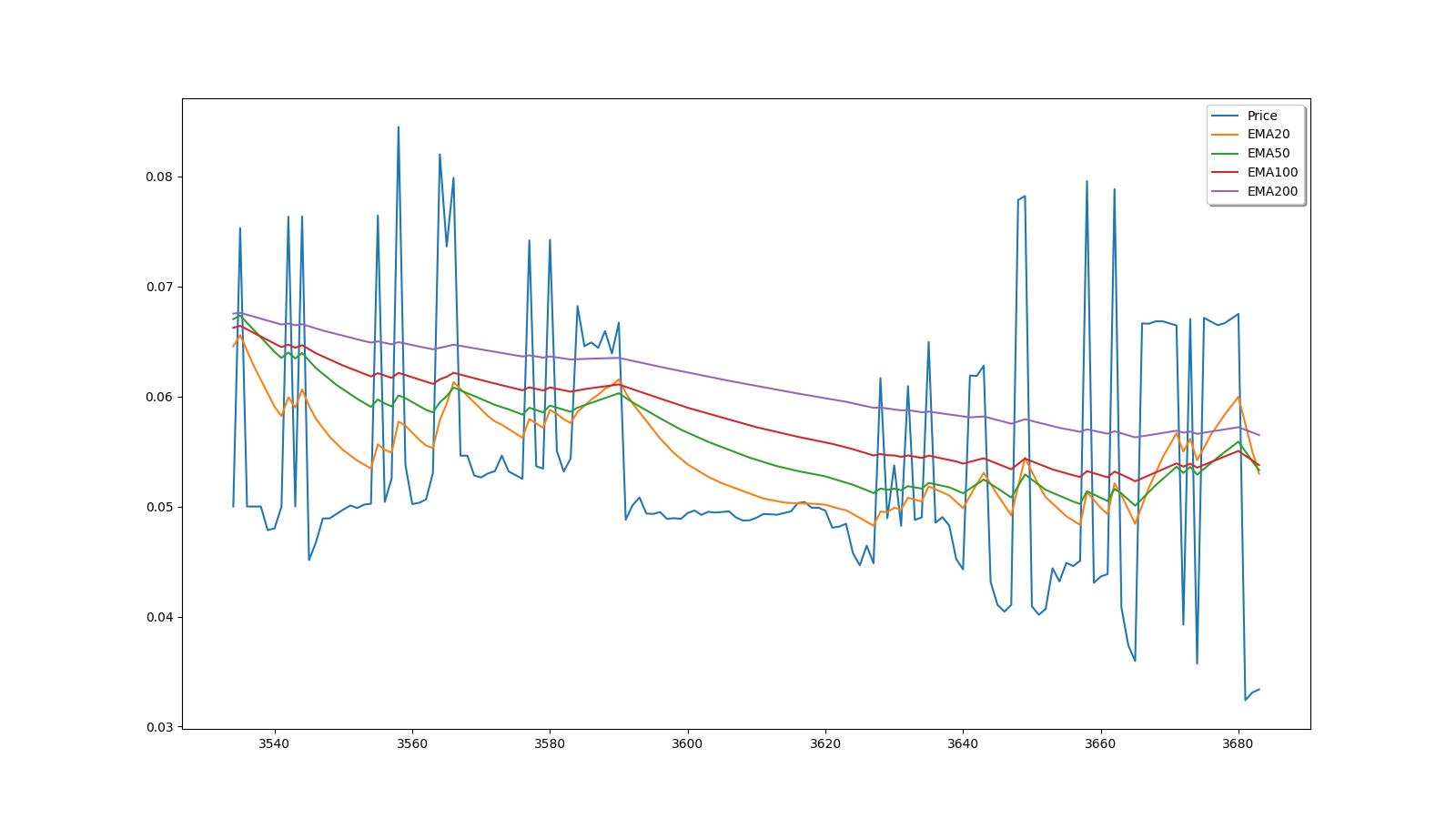 SIBCoin Exponential Moving Averages