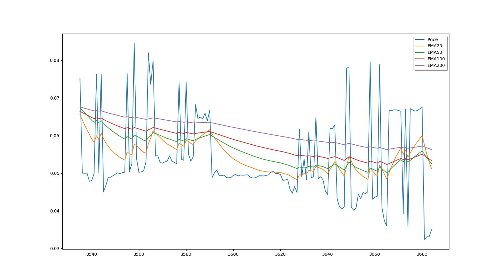SIBCoin Exponential Moving Averages