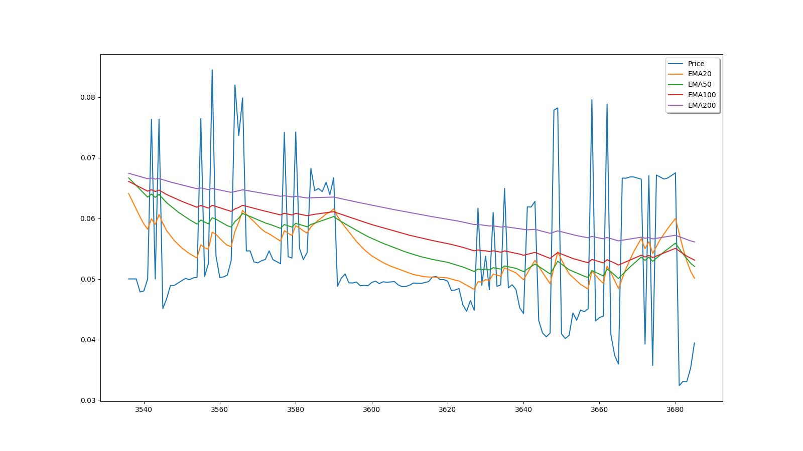 SIBCoin Exponential Moving Averages