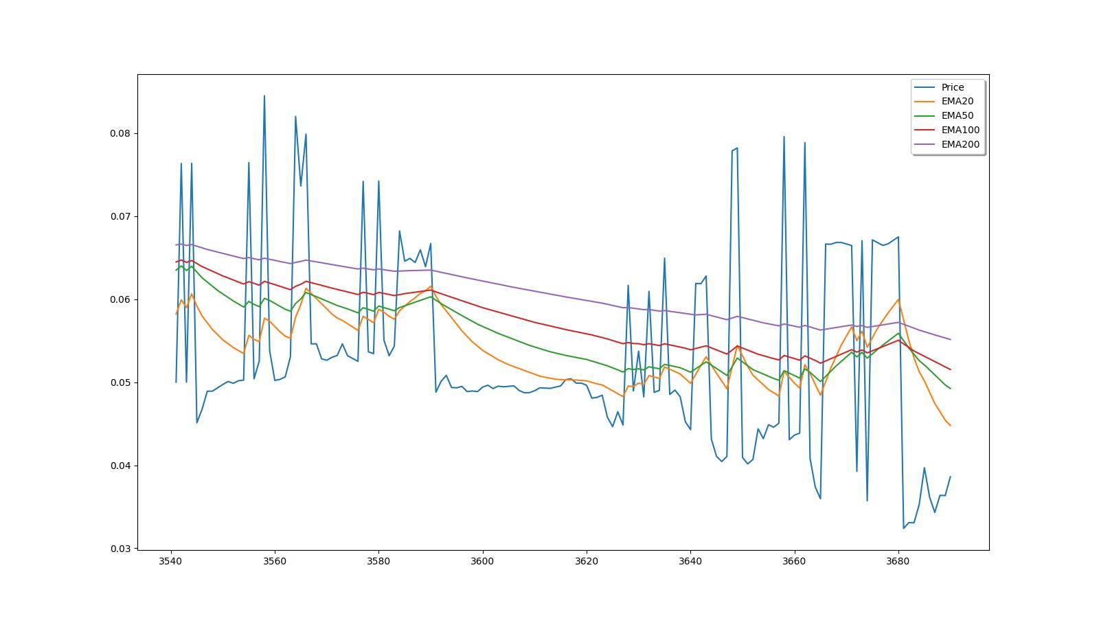 西伯利亚金币 Exponential Moving Averages