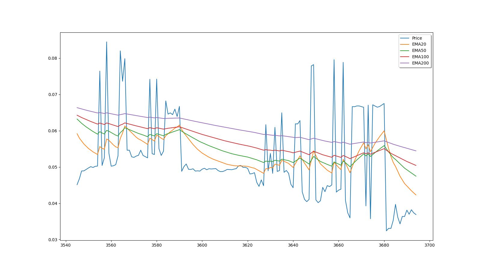 SIBCoin Exponential Moving Averages