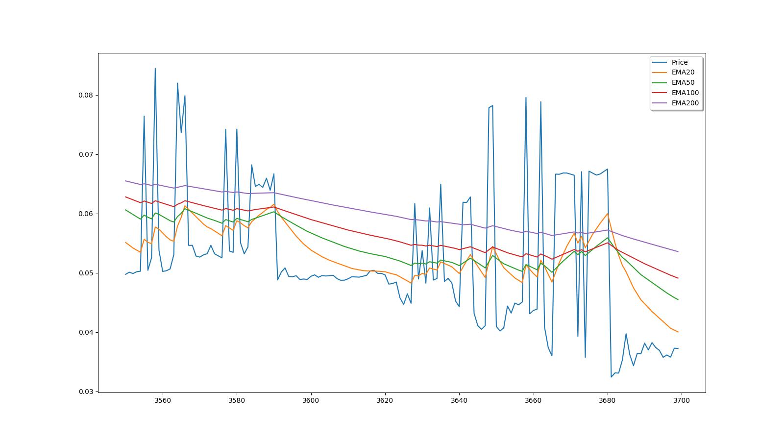 SIBCoin Exponential Moving Averages