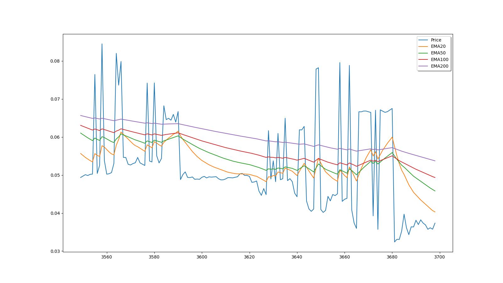 SIBCoin Exponential Moving Averages