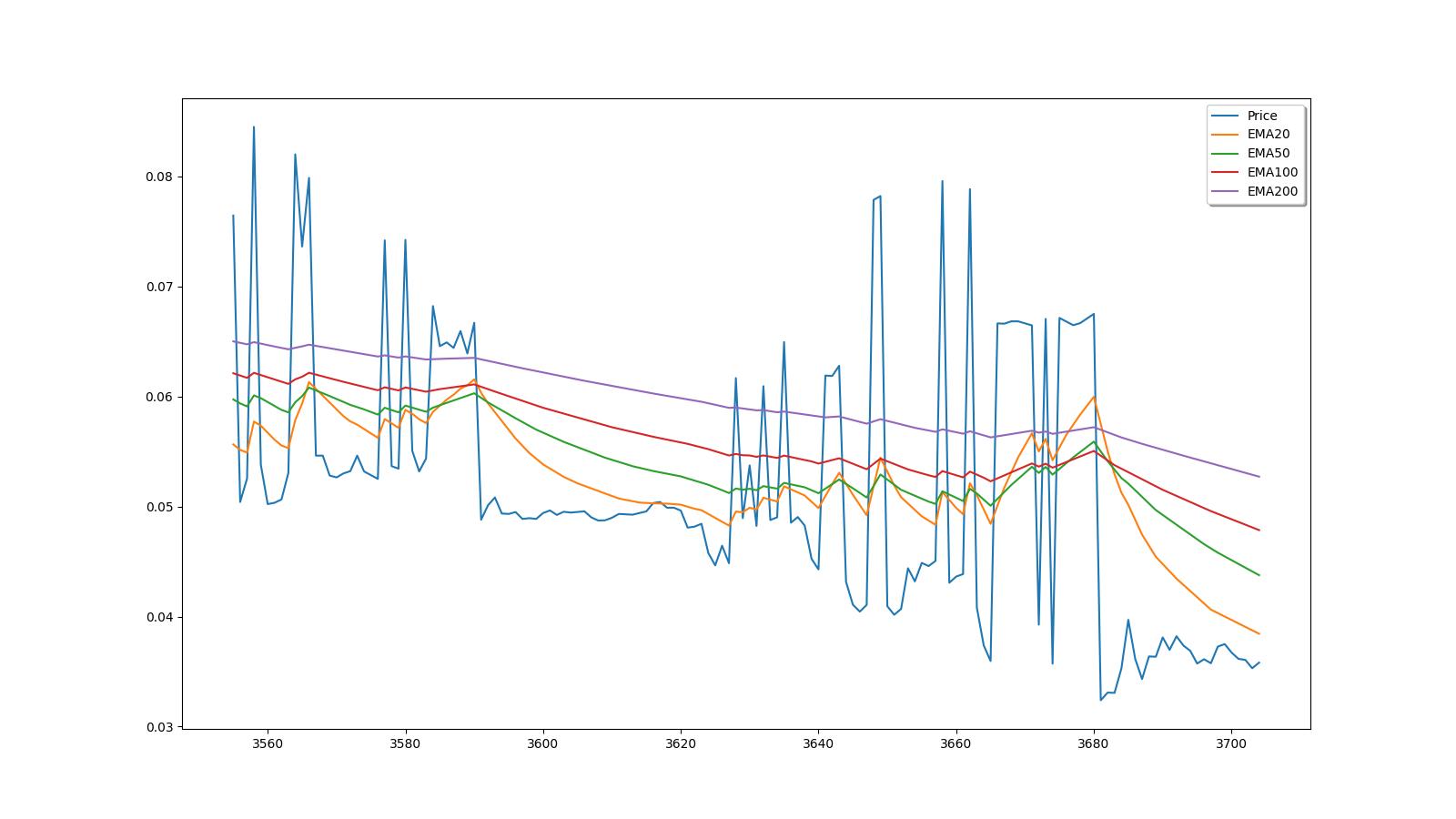 SIBCoin Exponential Moving Averages