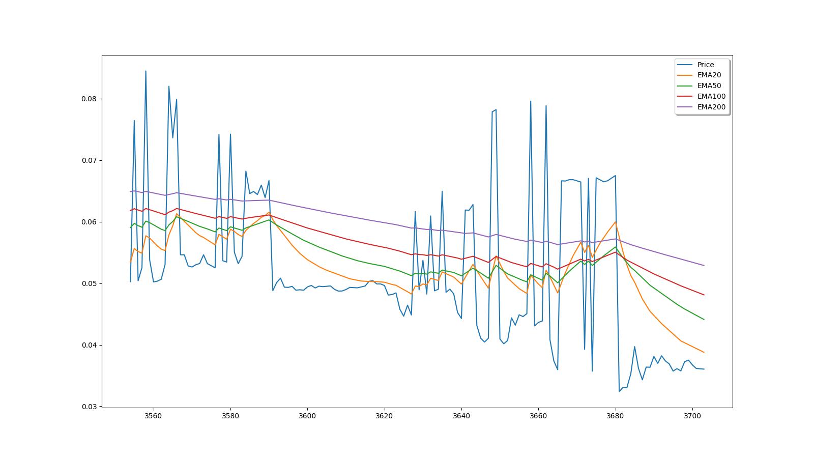 Siberian Chervonets Exponential Moving Averages
