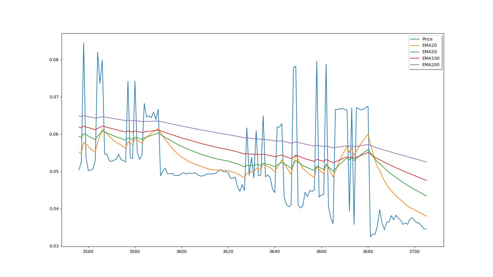 시베리안체르보네츠 Exponential Moving Averages