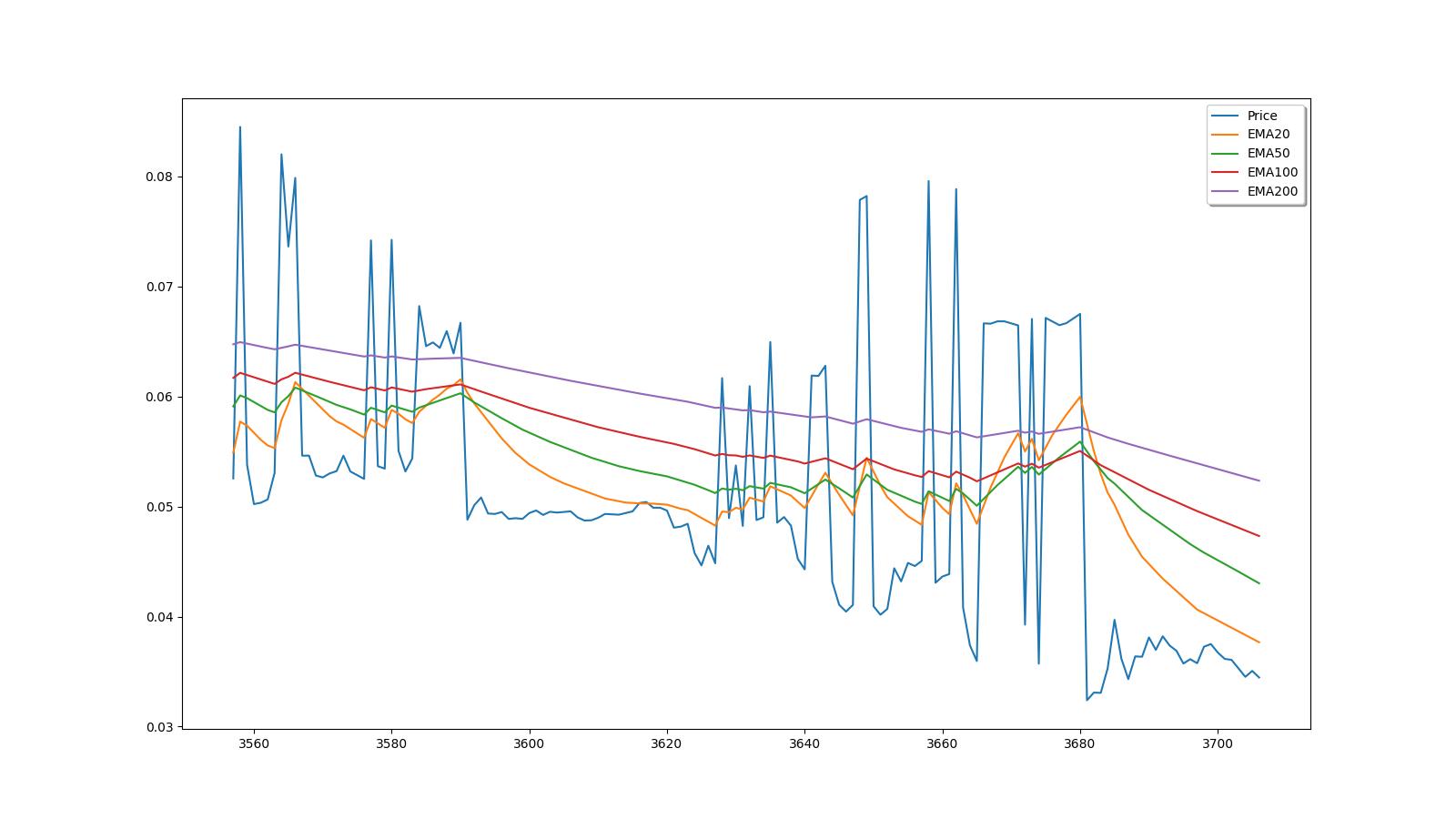 SIBCoin Exponential Moving Averages