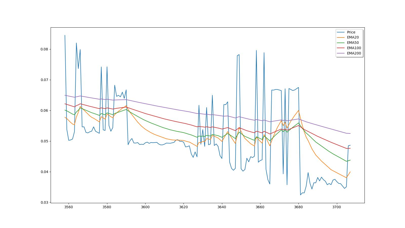 SIBCoin Exponential Moving Averages